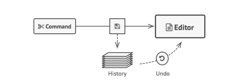 Momento Design Pattern. Undo/Redo Mechanism | by Santhosh Kumar | Stack ...