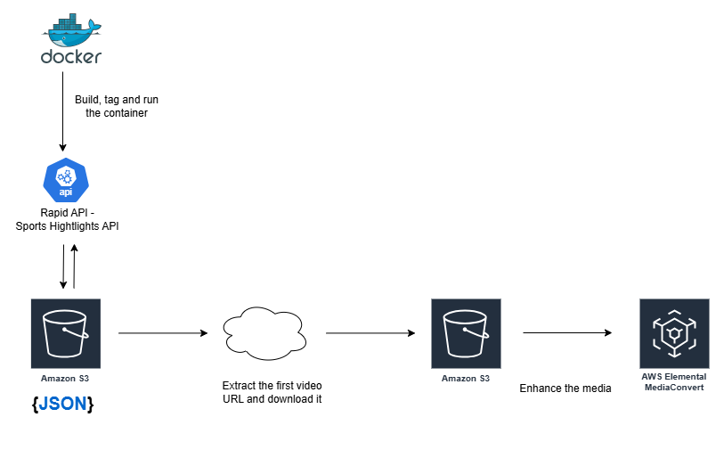 30-Day DevOps Challenge —Converting NCAA Highlight using Amazon S3, Docker, and Amazon Elemental ...