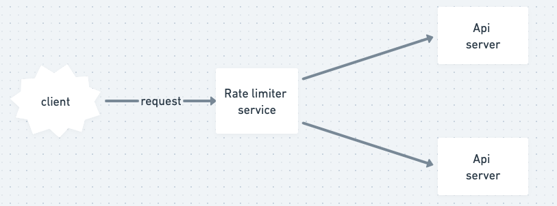 HLD — Design a Rate Limiter. HLD — system design of API Rate Limiter | by Sk Monjurul Haque | Medium