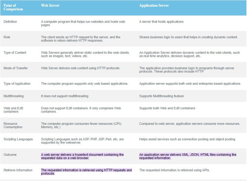 Introduction to Back-end web development | by Anbashayan | Medium