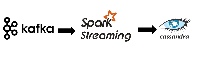 Integrating Kafka and Cassandra for real-time streaming using Spark | by Barnita Roy Choudhury ...