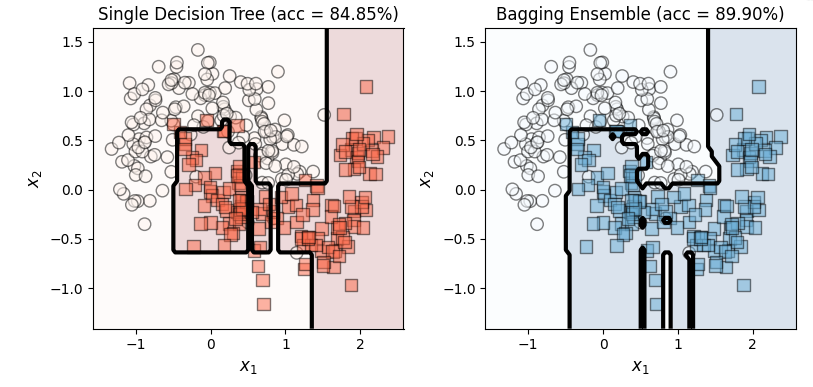 21 Ensemble Learning Bagging Bootstrap Aggregating By Phamtdong0406 Aichecker Medium