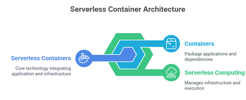 Serverless Containers: The Next Evolution of Virtualization in the ...