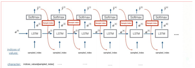 Architectural Description behind Music Generation Using Deep Learning ...