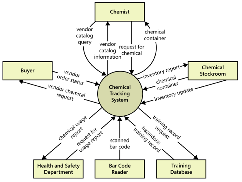 The Context Diagram: Old, Simple, and Still Useful (Like Me) | by Karl ...