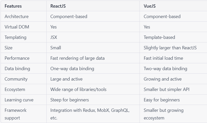 A comprehensive comparison between ReactJS and VueJS in 2023 | by ... A comprehensive comparison between ReactJS and VueJS in 2023 | by ...