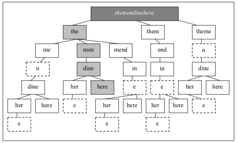 NLP: Word Segmentation, Maximal Matching-1 | by Ravi Teja Kandimalla | Medium