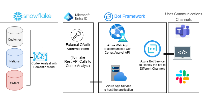 Powering User Conversations: Integrating Snowflake’s Cortex Analyst ...