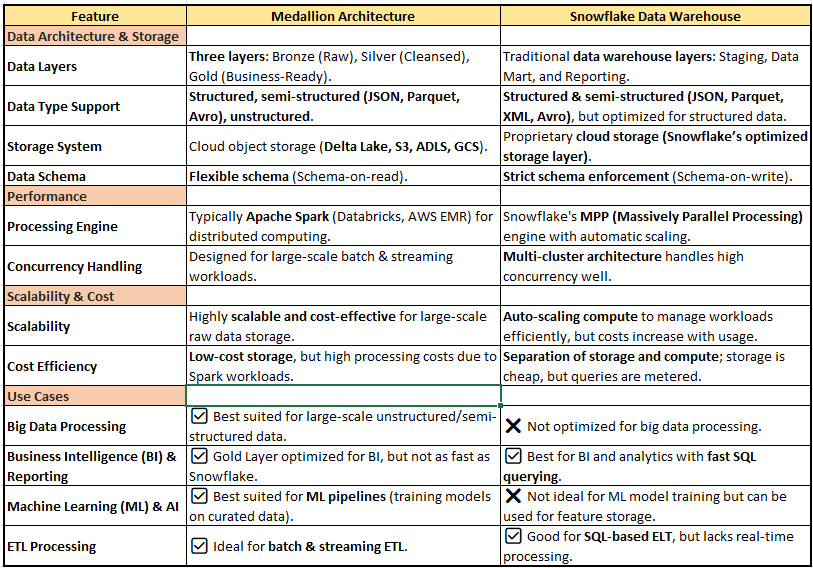 Episode 3: A Deep Dive into Databricks vs. Snowflake (Part 2) | by ...