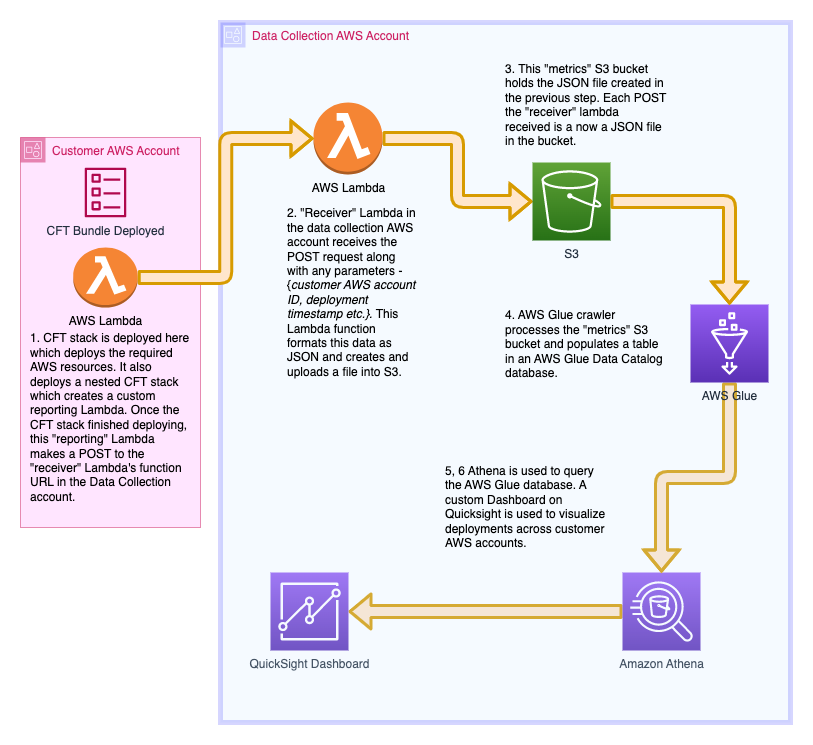 Tracking Aws Cloudformation Deployments With Aws Lambda — Part 1 By 3685