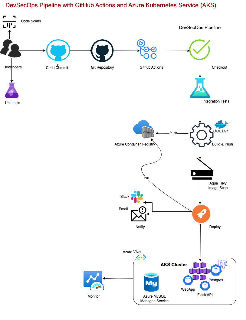 Devsecops — Deploying Webapp On Azure Aks Cluster With Github Actions