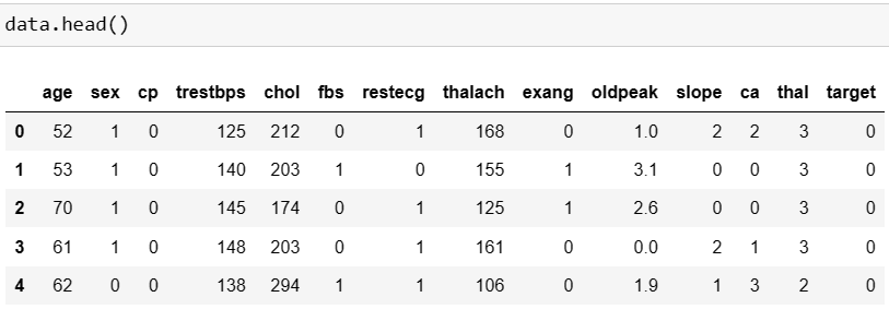 Understanding Of Heart Diseases Using Multiple Machine Learning By Jatin Medium
