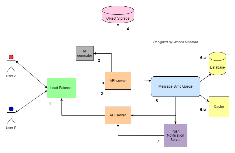 System Design Interview Prep: Real-Time Chat Application | by Wasek ... System Design Interview Prep: Real-Time Chat Application | by Wasek ...