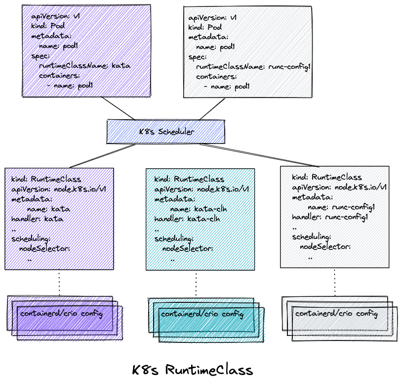 Enhancing Kubernetes Security with Kyverno, RuntimeClass, and Kata ...