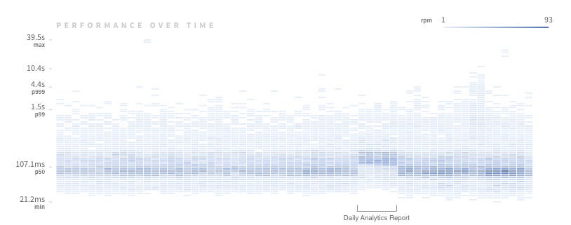 New in Optics: Trends over Time. Identify performance trends and… | by ...