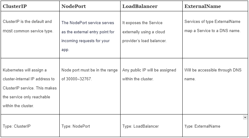 What is the role of service in kubernetes and its types | by ...
