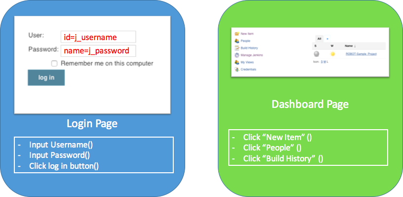 Develop maintainable UI Automated tests with Page Object Design Pattern ...