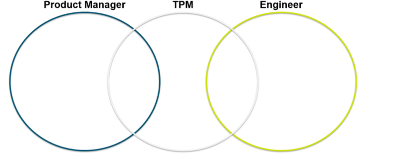 Glorified Secretary ,Technical Program Manager(TPM)? | by Santosh L ...