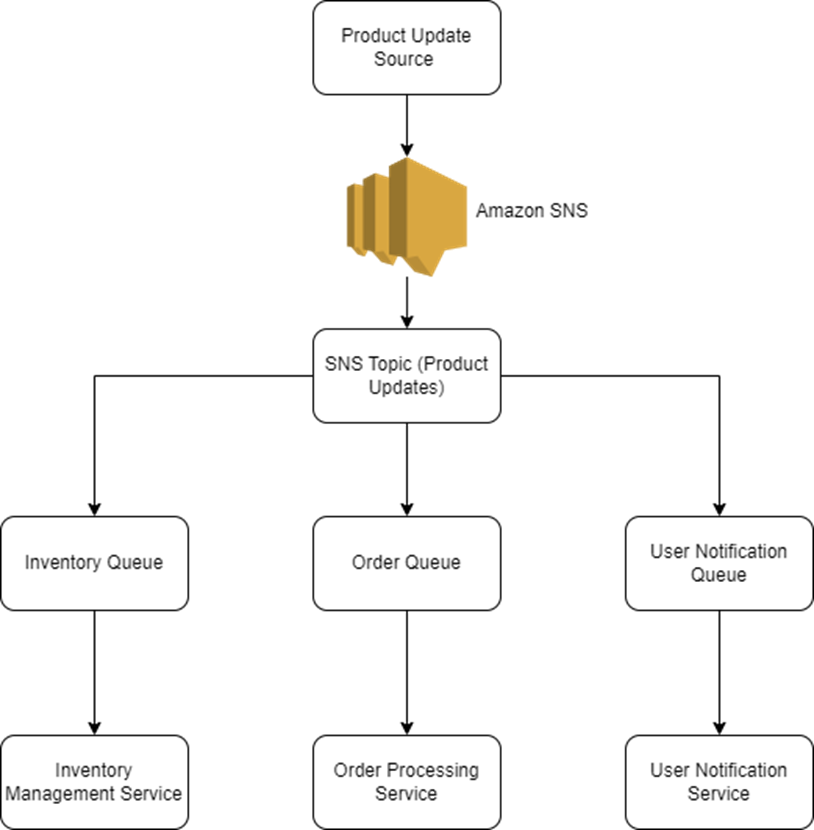 How to build a scalable notification system with AWS | by aravindan ...