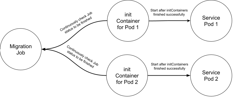 Database Migration With A Kubernetes Job And Initcontainers By Jonas Tm Medium