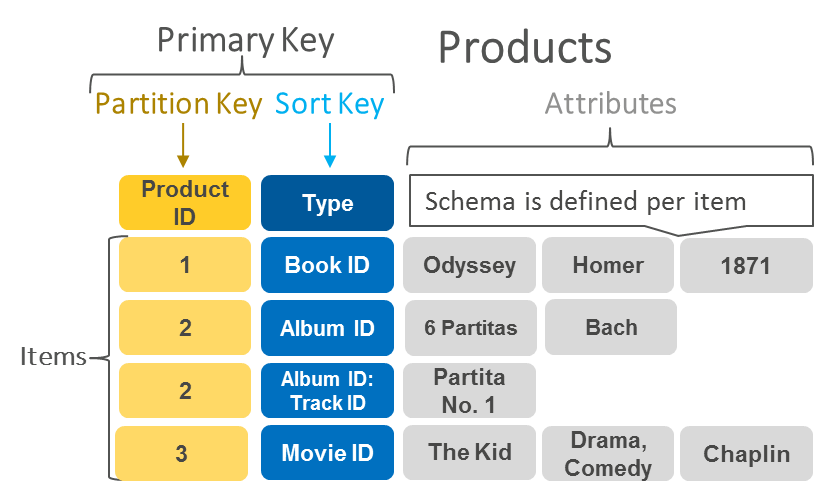 PK = PartitionKey+ClusteringKey. Yes, this blog talks about the Complex ...