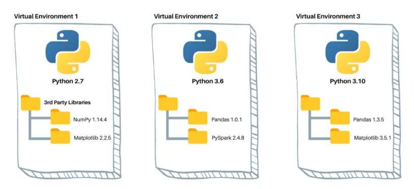Python Virtual Environments. Problem Statement: I am working on… | by ...