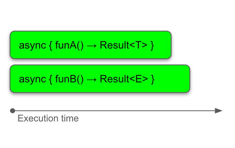Kotlin Coroutines How To Merge Asynchronous Results In Kotlin By Jtlalka Medium 0452