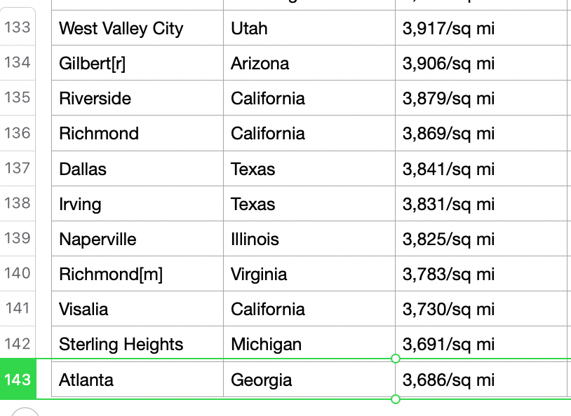 Atlanta ranks 143rd in population density among U.S. cities & that’s ...