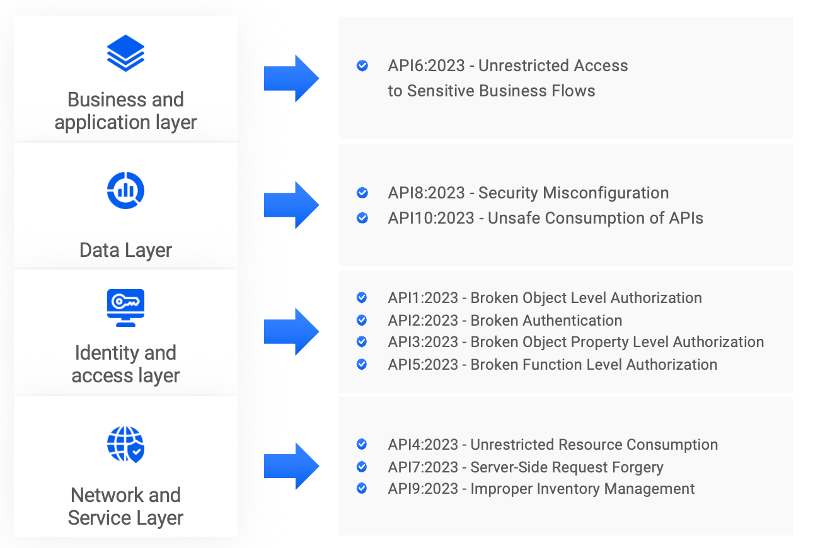 The Critical API Security Journey: From Threats to Resilience — A ...
