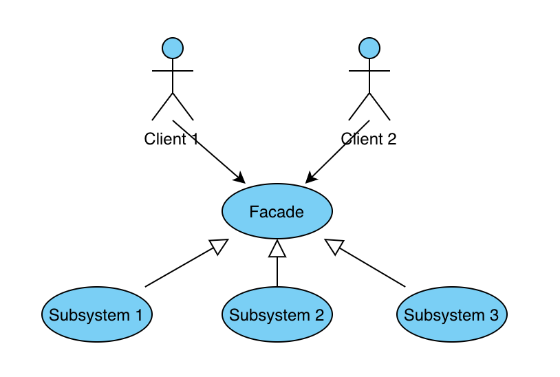 A quick introduction to the Facade Pattern | by Evelynejuliet | Medium