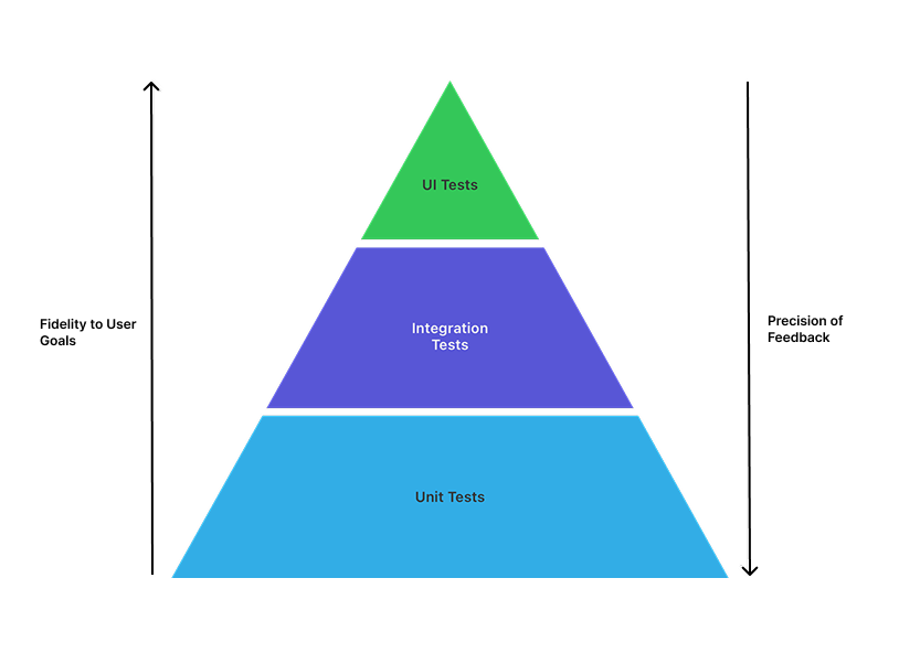 Unit Testing with XCTest in iOS. An important part of software… | by ...