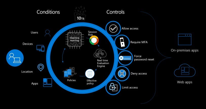 Security with Azure Conditional Access Licenses | by Techom Systems Au | Nov, 2023 | Medium