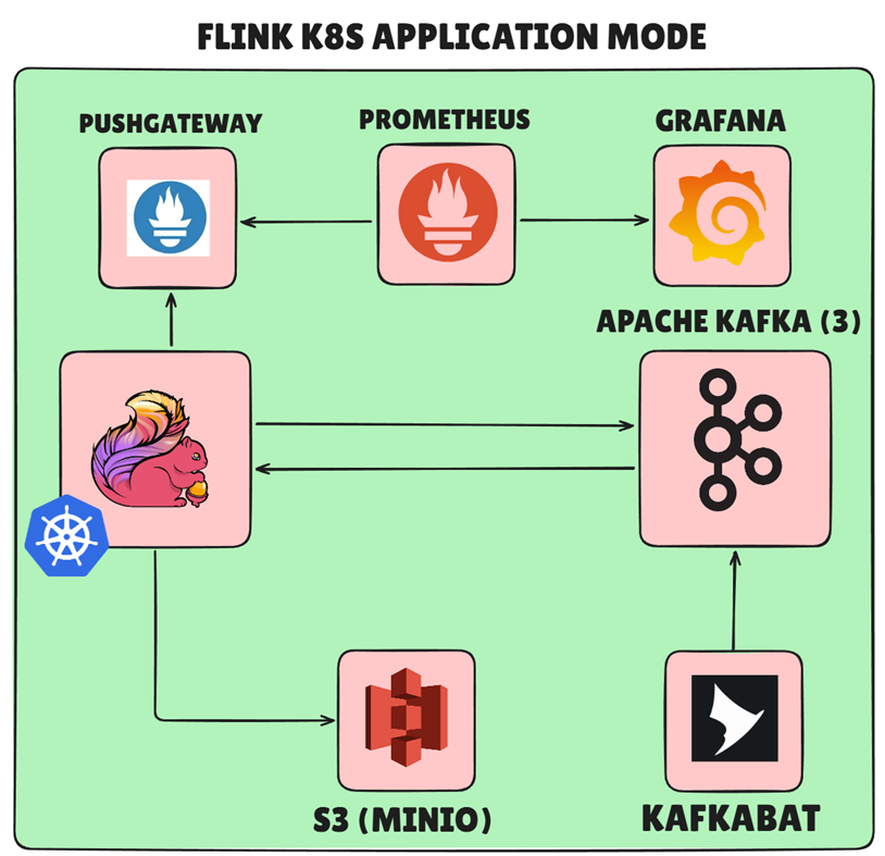 High Availability Flink on Kubernetes with S3 and Kafka 4.0.0 ...
