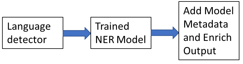 How To Create A Deep Learning Inference Pipeline Model Using Mlflow In Three Steps By Yong Liu