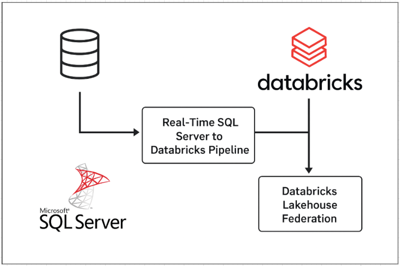 🚀 Real-Time SQL Server → Databricks Integration Using Lakehouse ...