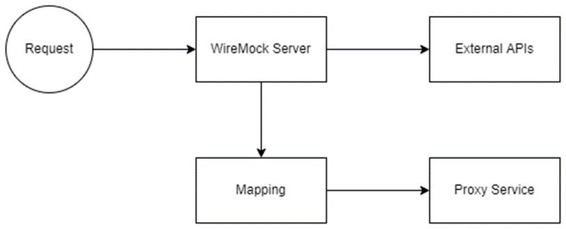 Simplifying Unit Testing With Wiremock By Khilesh Sahu Apr 2024 Medium