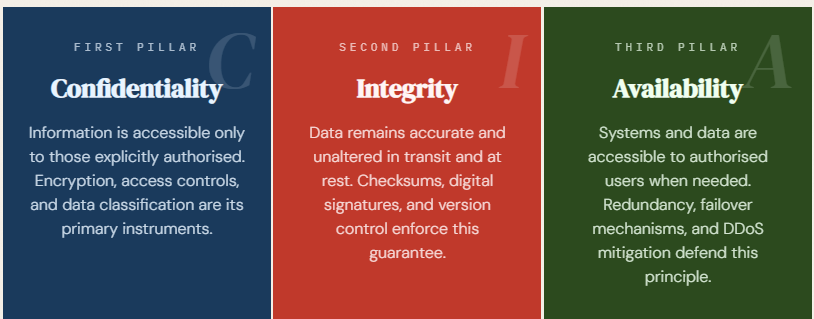 The Pillars of Information Security: CIA, Non-Repudiation & the AAA ...