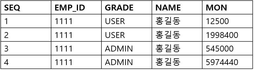 Oracle Partition By 활용하기. 오라클 DB 를 처음 사용하는 초보자들을 위해 Partition By… | by seongju | Sowls | Medium