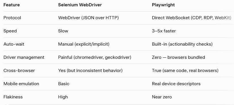 Playwright Automation Realtime Interview Questions & Answers | by Amol ...