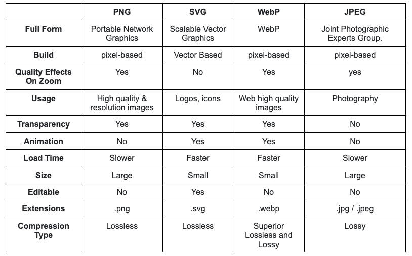PNG vs SVG vs WebP vs JPEG - Sangwin Gawande - Medium