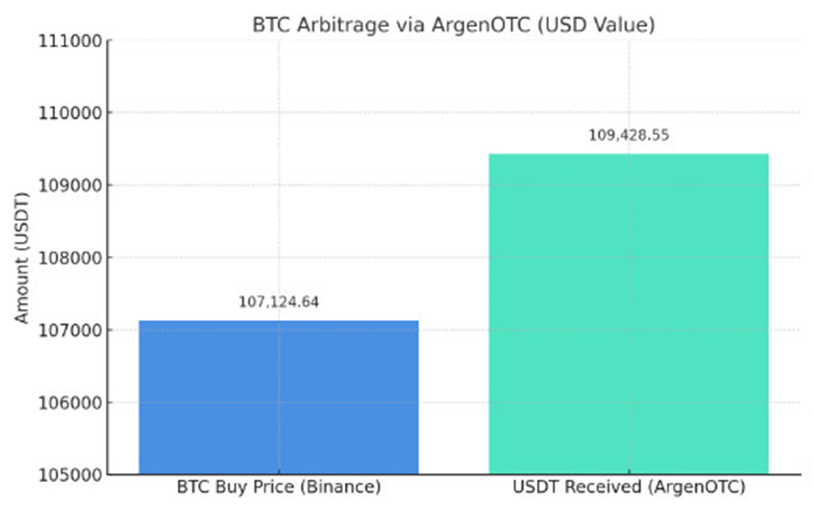 Profiting from Arbitrage: How I Earned 2.15% by Selling BTC via ...
