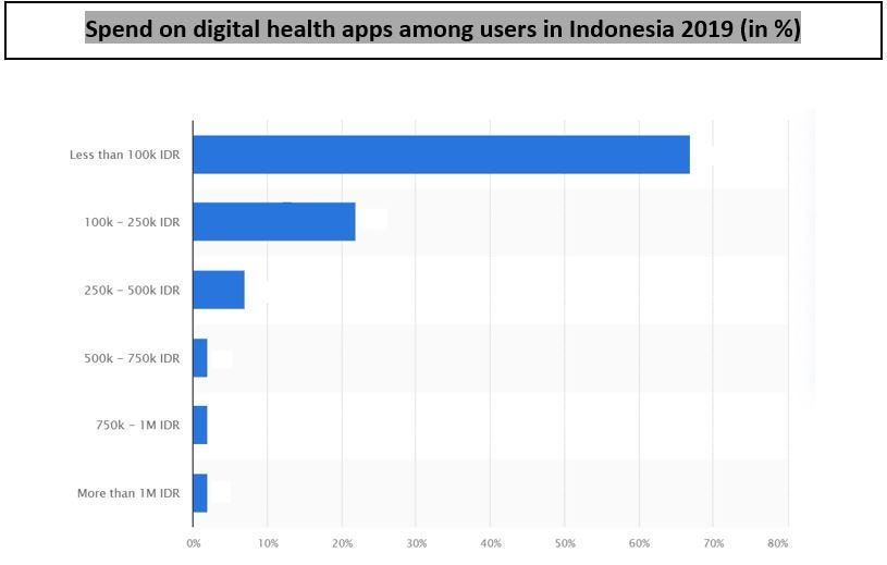 Will Indonesia’s Health Tech Market Experience ~IDR5500 Bn by 2025 ...
