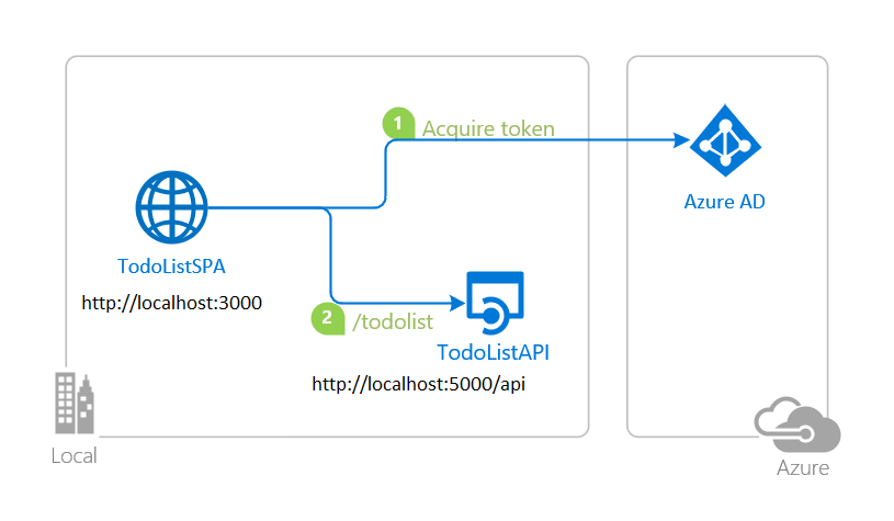 Azure AD App Roles with React & Node.js & Express web API | by Ariya ...