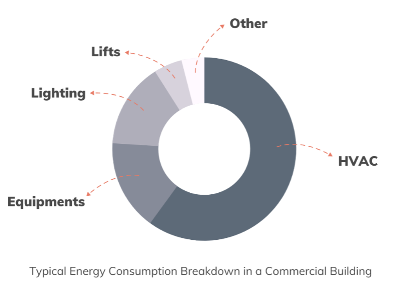 How IoT is making HVAC smart and energy-efficient? — Zenatix | by ...