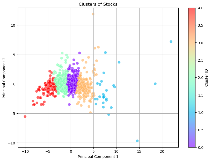 Stocks clustering: the coded approach | by Sebastien M. Laignel | InsiderFinance Wire