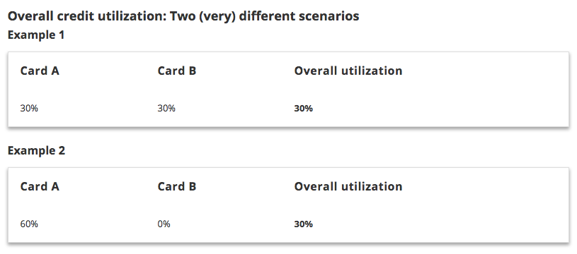 Is individual credit utilization or total credit utilization more important? | by Curu | Medium