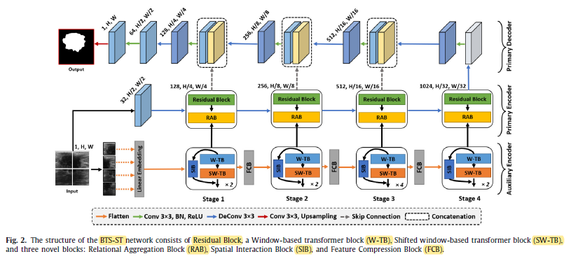Bts St Swin Transformer Network For Segmentation And Classification Of