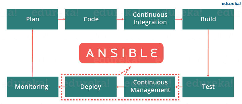 Immutable Deployment @ Quorum. Software deployment naturally involves… | by Khoa Tran | Qbits ...