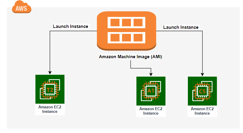 CREATING AN EC2 AMI AND INSTALLING APACHE (HTTPD) | by Pearl Kyei-Baffour | Medium