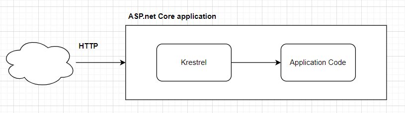 What is Krestrel IIS Nginx. ASP.net core applications can be hosted… | by Shamil Jauffer | Dev ...